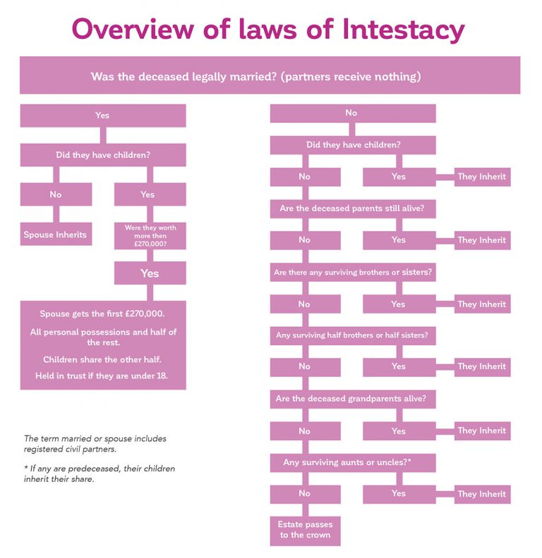 Intestacy Rules Flowchart - The Probate Service