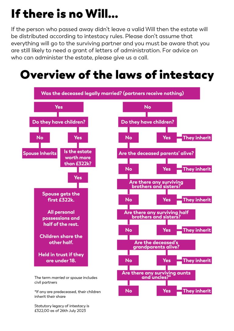 Intestacy Rules Flowchart - The Probate Service